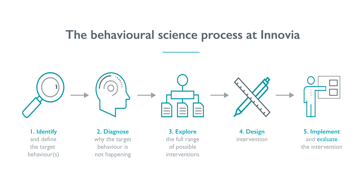 Behavioural Science at Innovia Technology: candid reflections on a ...