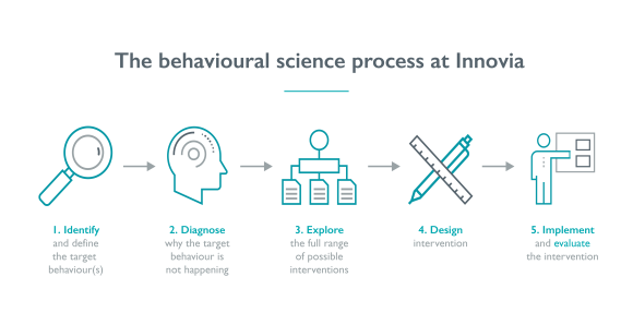 Behavioural Science at Innovia Technology: candid reflections on a ...